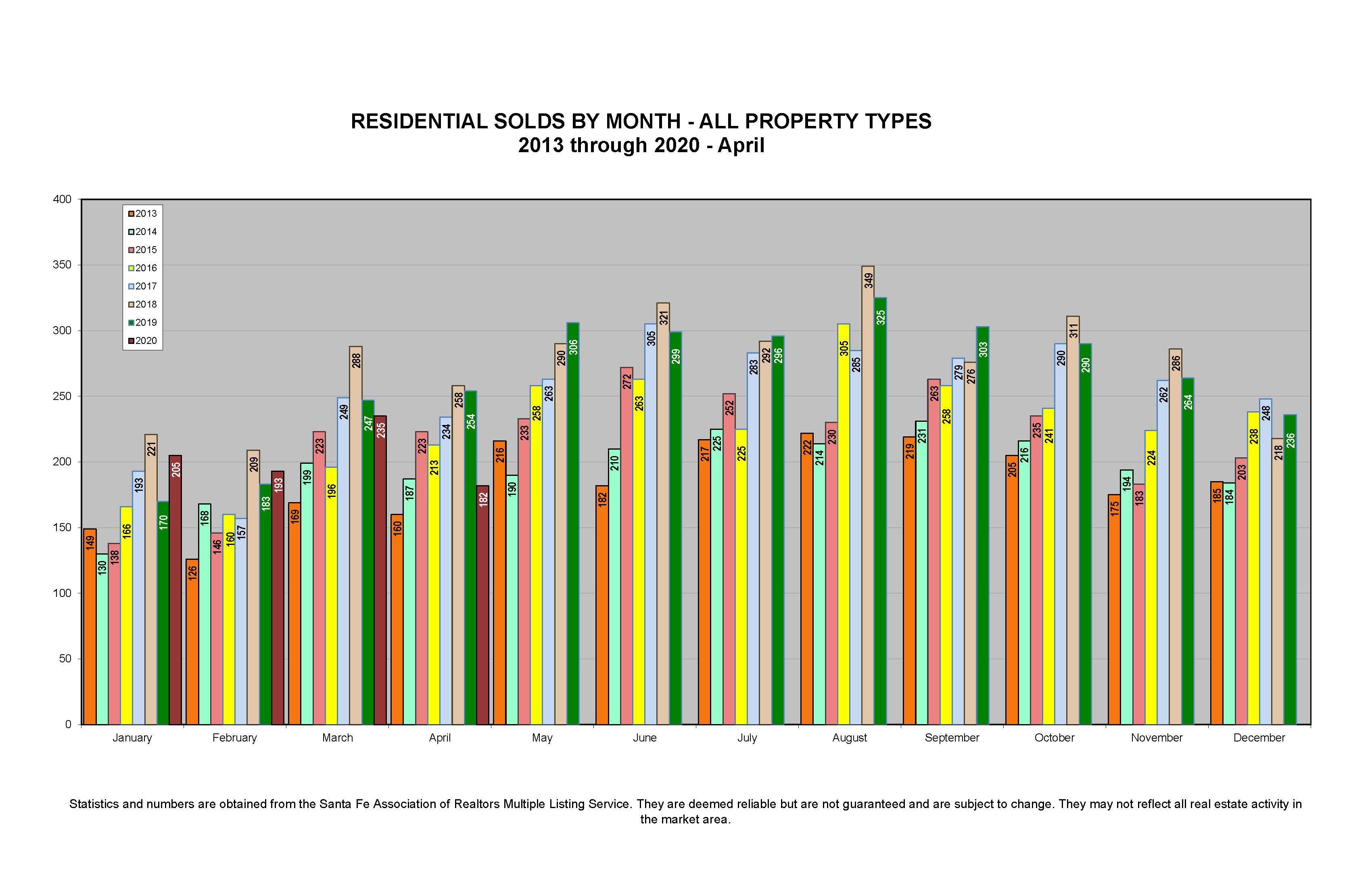 Residential Solds by month 2020 April – Home Santa Fe